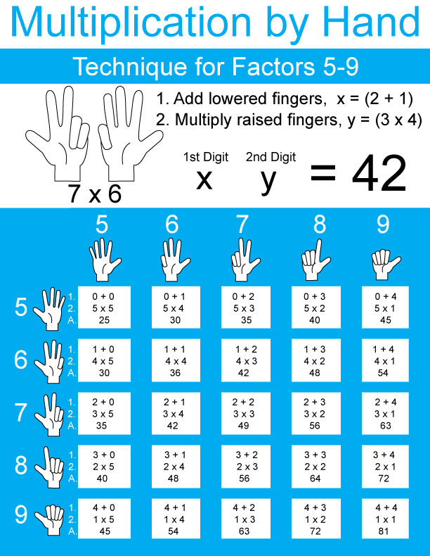Multiplication by Hand: Technique for Factors 5-9 – cafebedouin.org