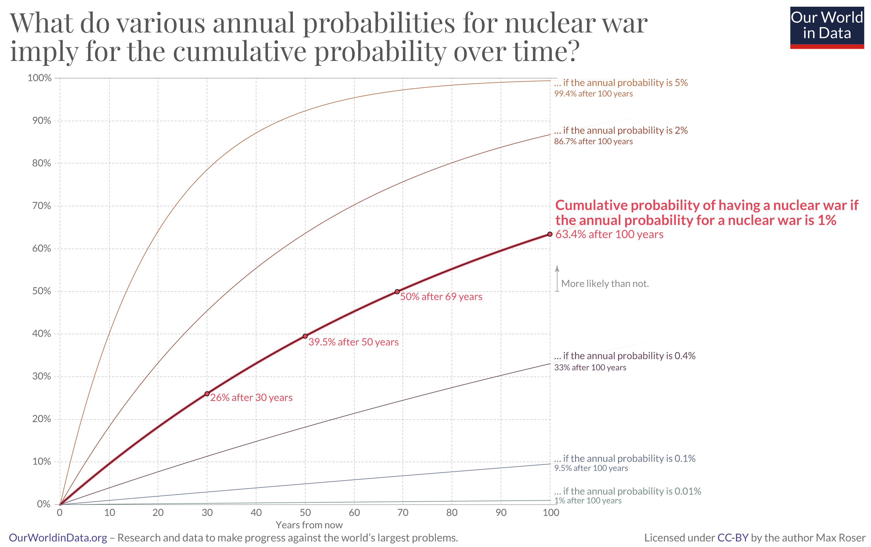 Compounding & Cumulative Negative Odds – cafebedouin.org
